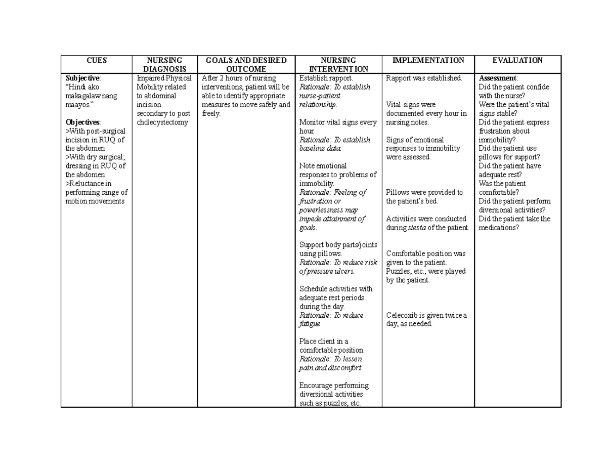 Ncppp - ncp - CUES NURSING DIAGNOSIS GOALS AND DESIRED OUTCOME NURSING ...