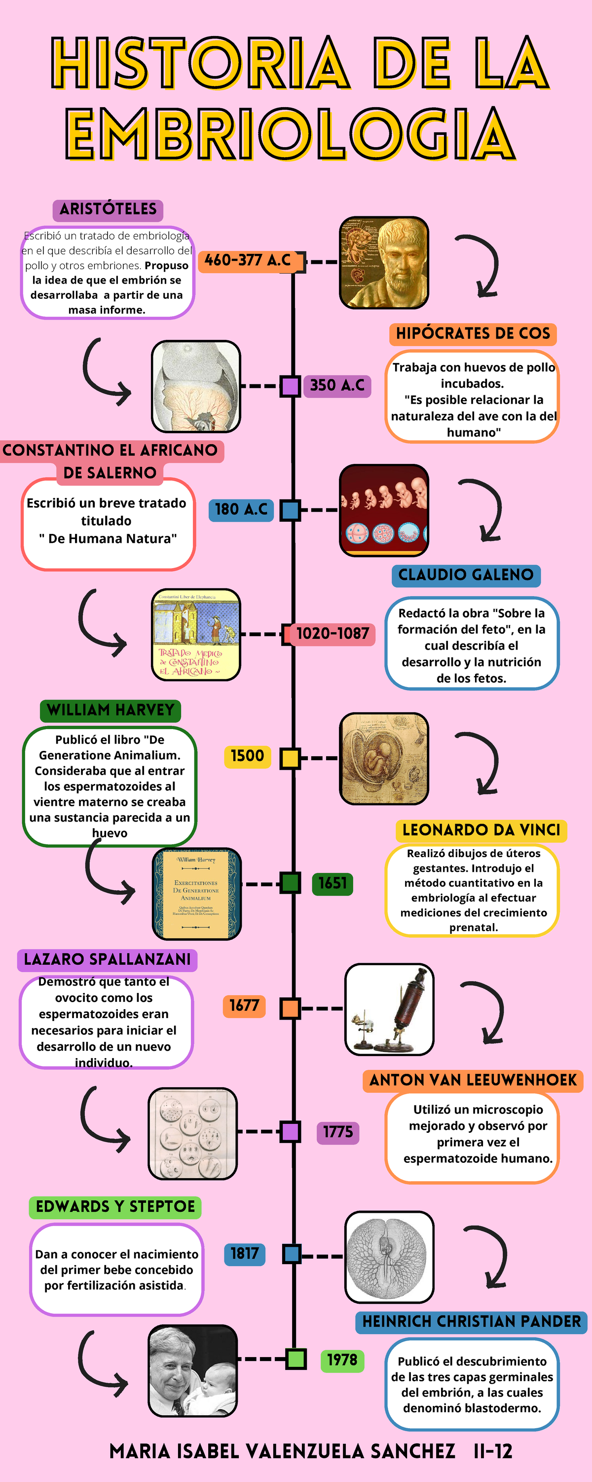 Historia de la embriología - Publicó el libro "De Generatione Animalium ...