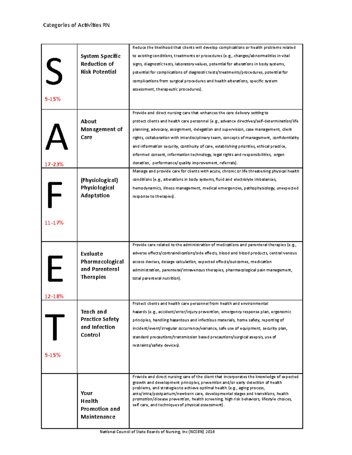 Safetyyy RN - Safety ACLS - Categories of Activities RN S 9-15% System ...