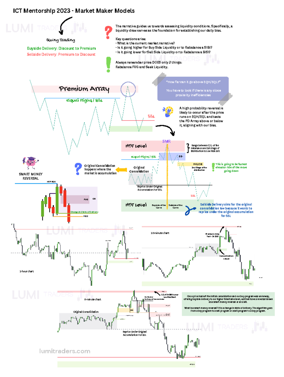 MMXM ICT GUIDE BY LUMITRADERS - 5-minute chart The narrative guides us ...