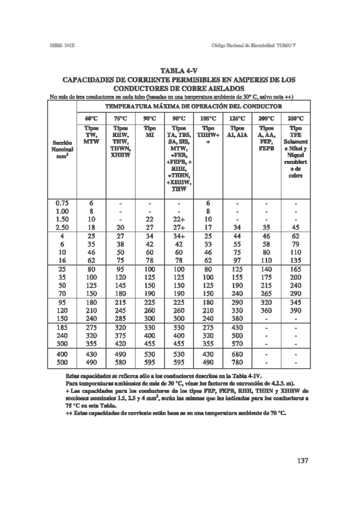 12. Tabla Capacidades DE Corriente Permisibles - Instalaciones Eléctricas - Studocu