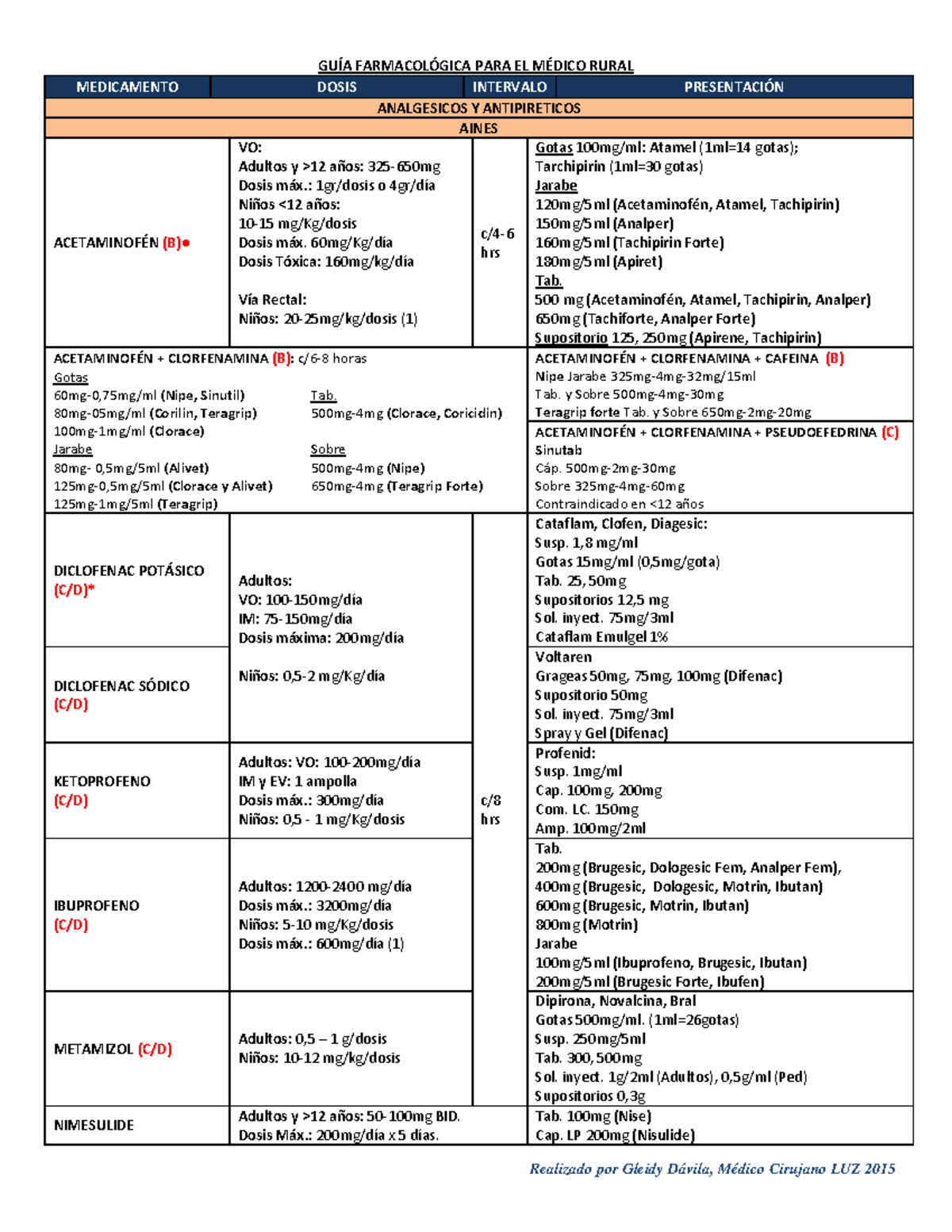 GUÍA FarmacolóGICA PARA EL MÉDICO Rural Actualizada 18-01 - GUÍA ...