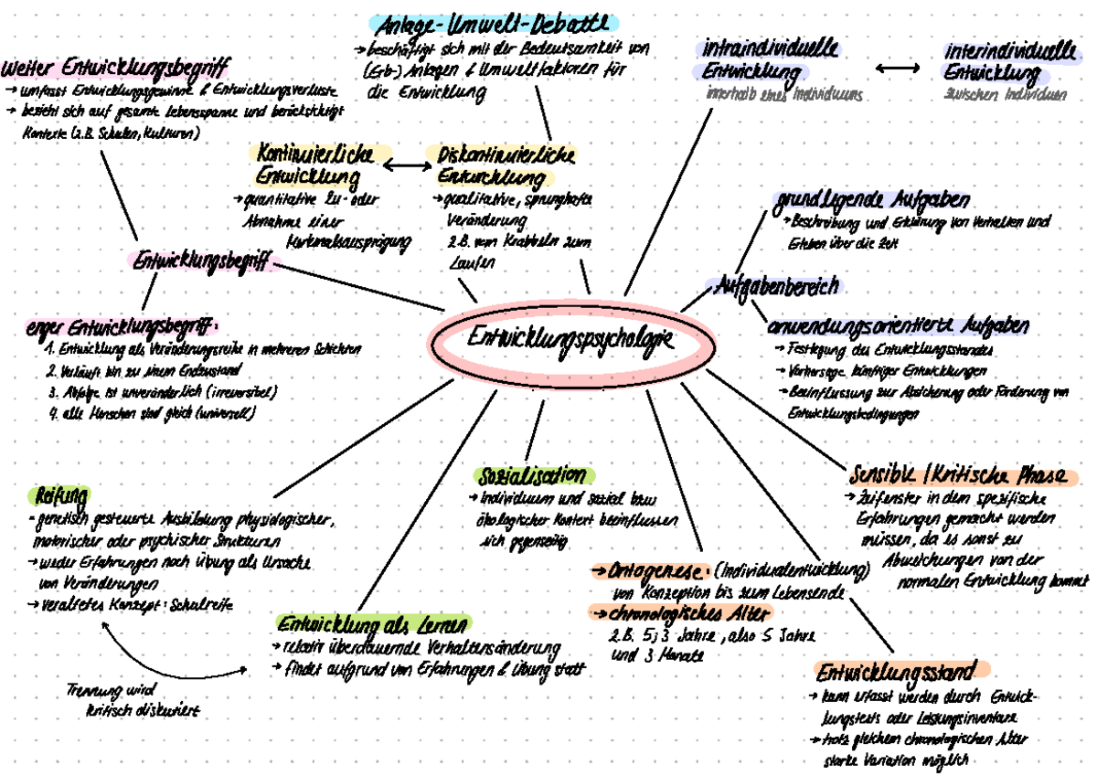 Mindmap Entwicklungspsychologie - Psychologie II für Lehramtsstudierende - Studocu