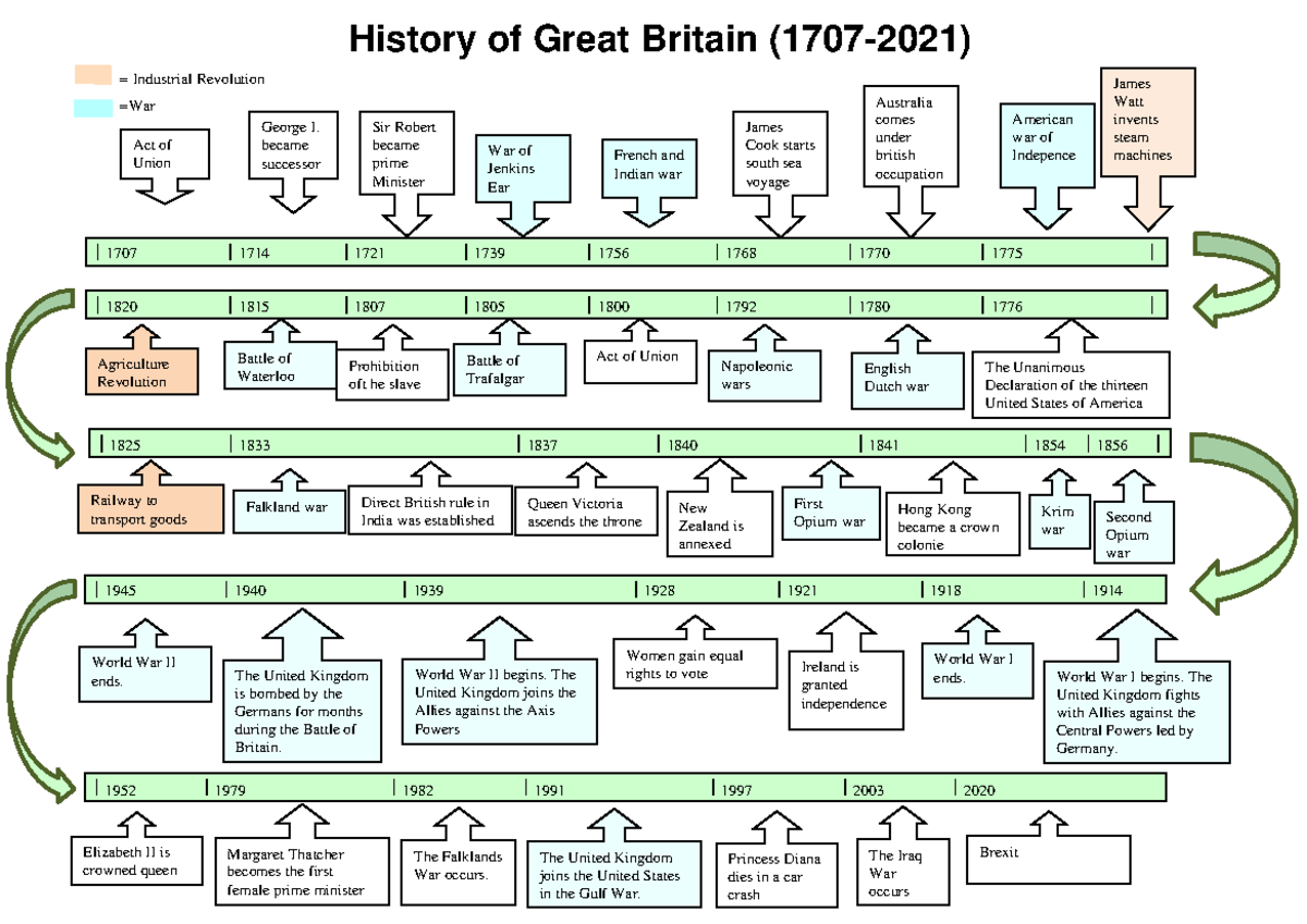 Timeline- History of Great Britain - Australia comes under british ...