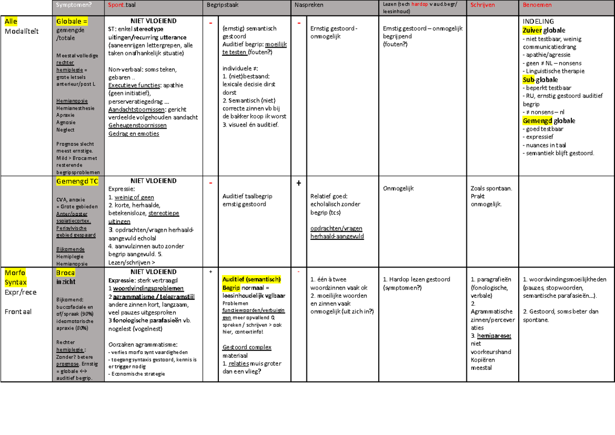 Afasie types - Symptomen? Spont Begripstaak Naspreken Lezen (tech ...
