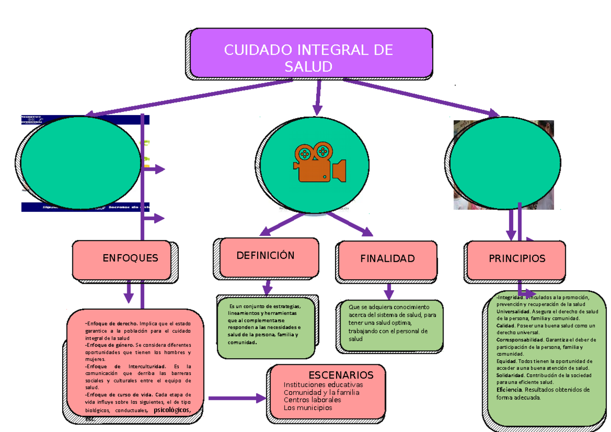 Cuidado Integral DE Salud MAPA Concep - Es un conjunto de estrategias ...