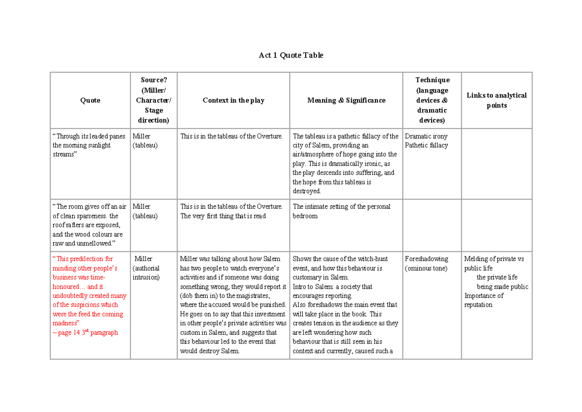 The Crucible Act 1 Quote Table - Act 1 Quote Table Quote Source ...