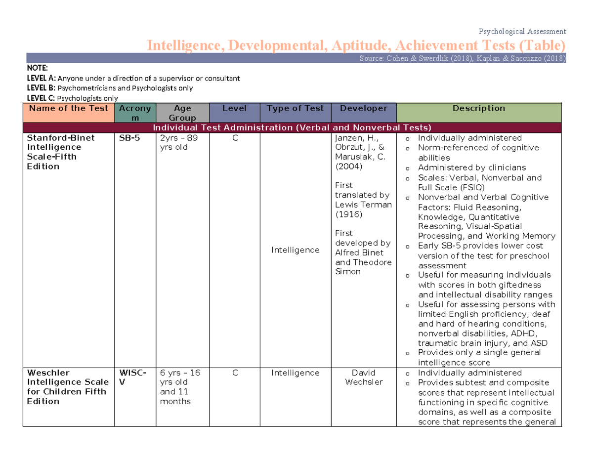 Psych Assess 8 Tables Of Tests - Intelligence, Developmental, Aptitude ...