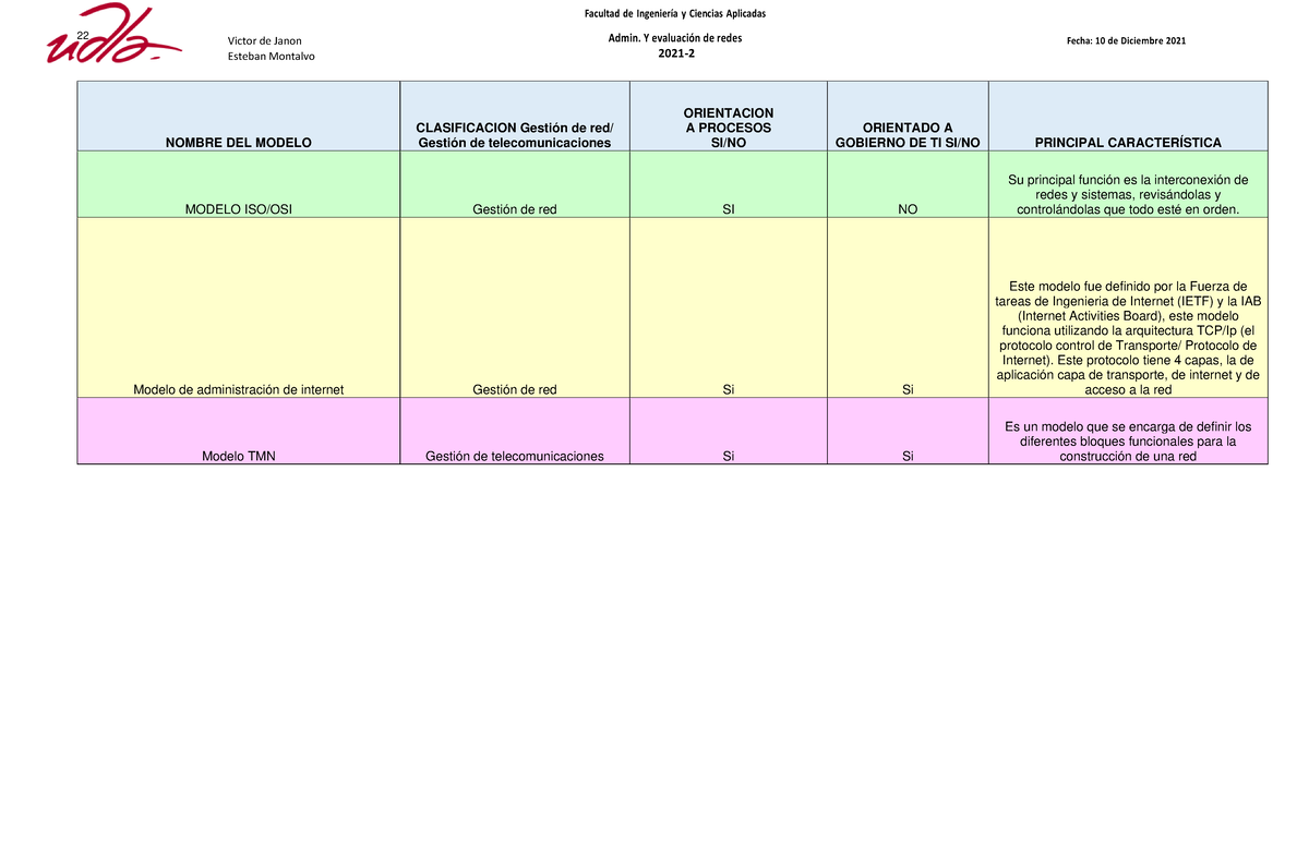 Modelos de gestion de red 3 ejemplos y sus caracteristicas - Facultad ...