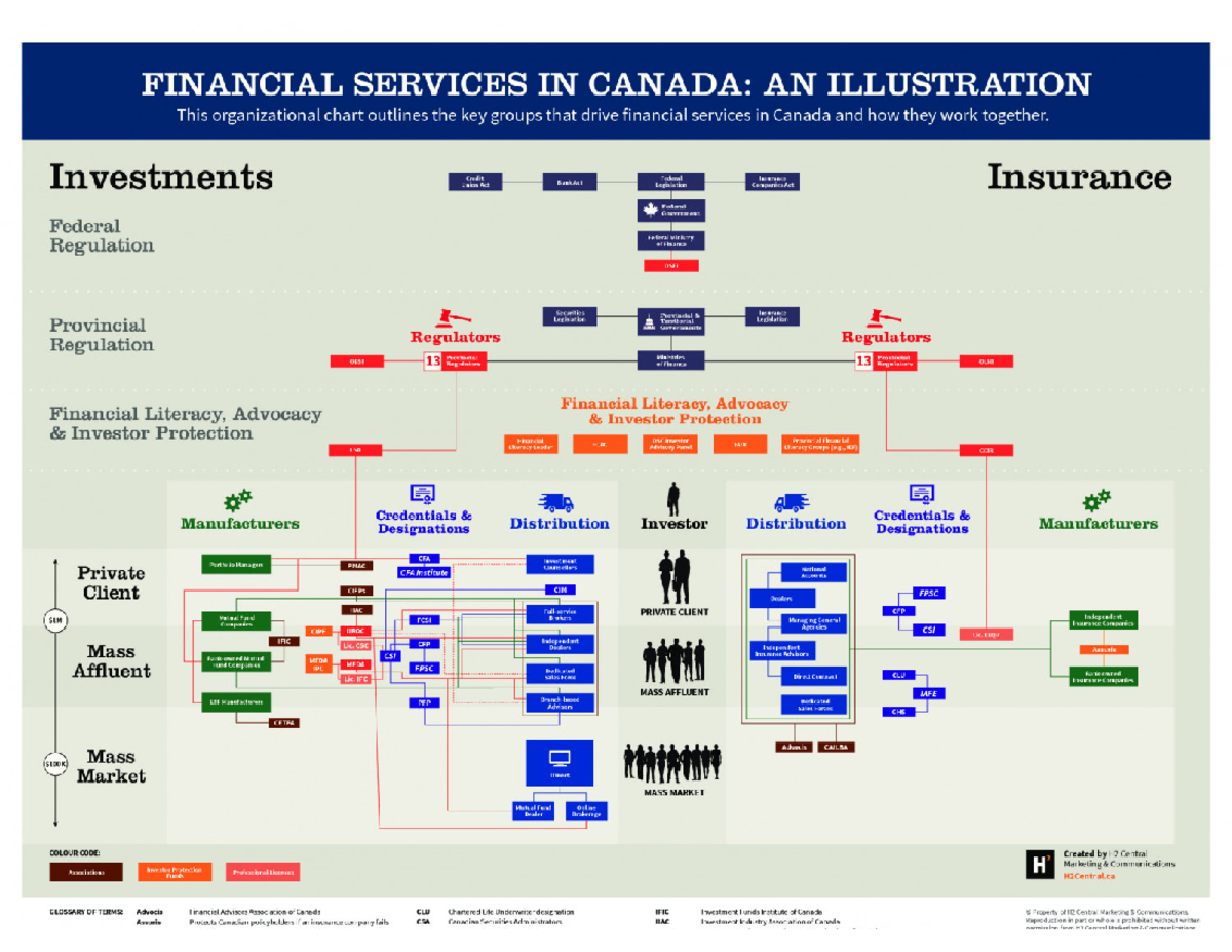 Financial services in canada an illustration - IFIC 2023 - Studocu