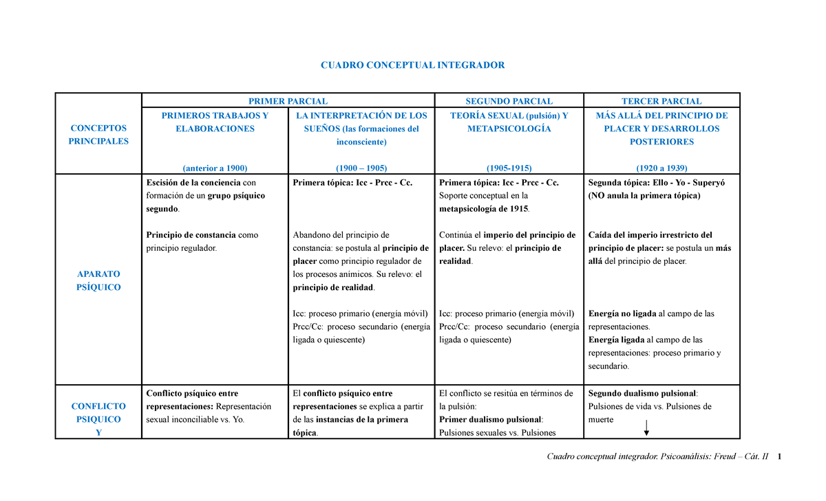 Cuadro conceptual integrador - Psicoanálisis Freud - UBA - Studocu