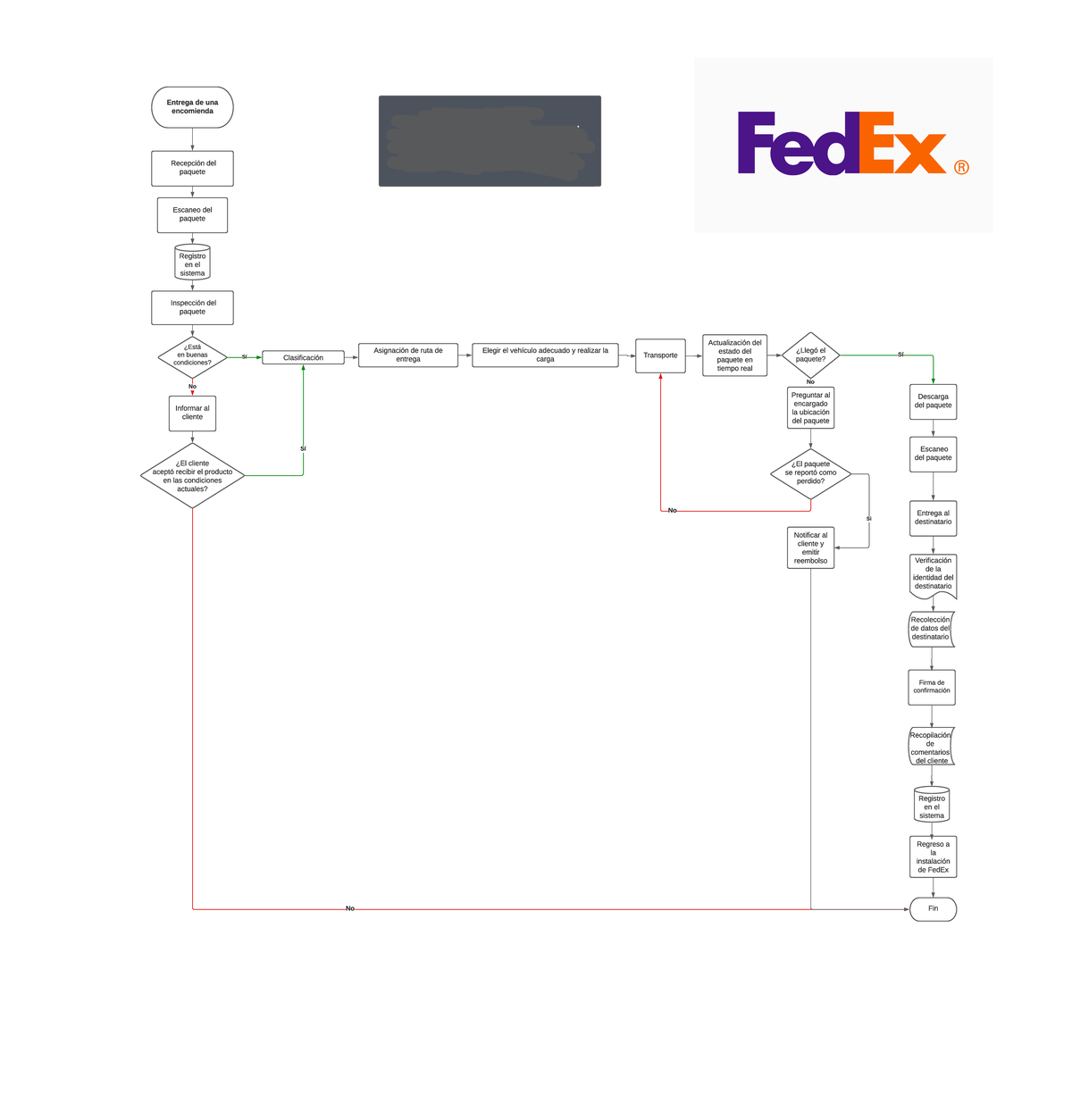 Diagrama de proceso de entrega de encomienda de Fedex - Entrega de una ...