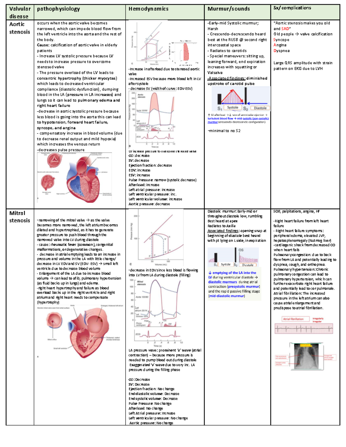 valvular disease chart with information on each disease including labs ...