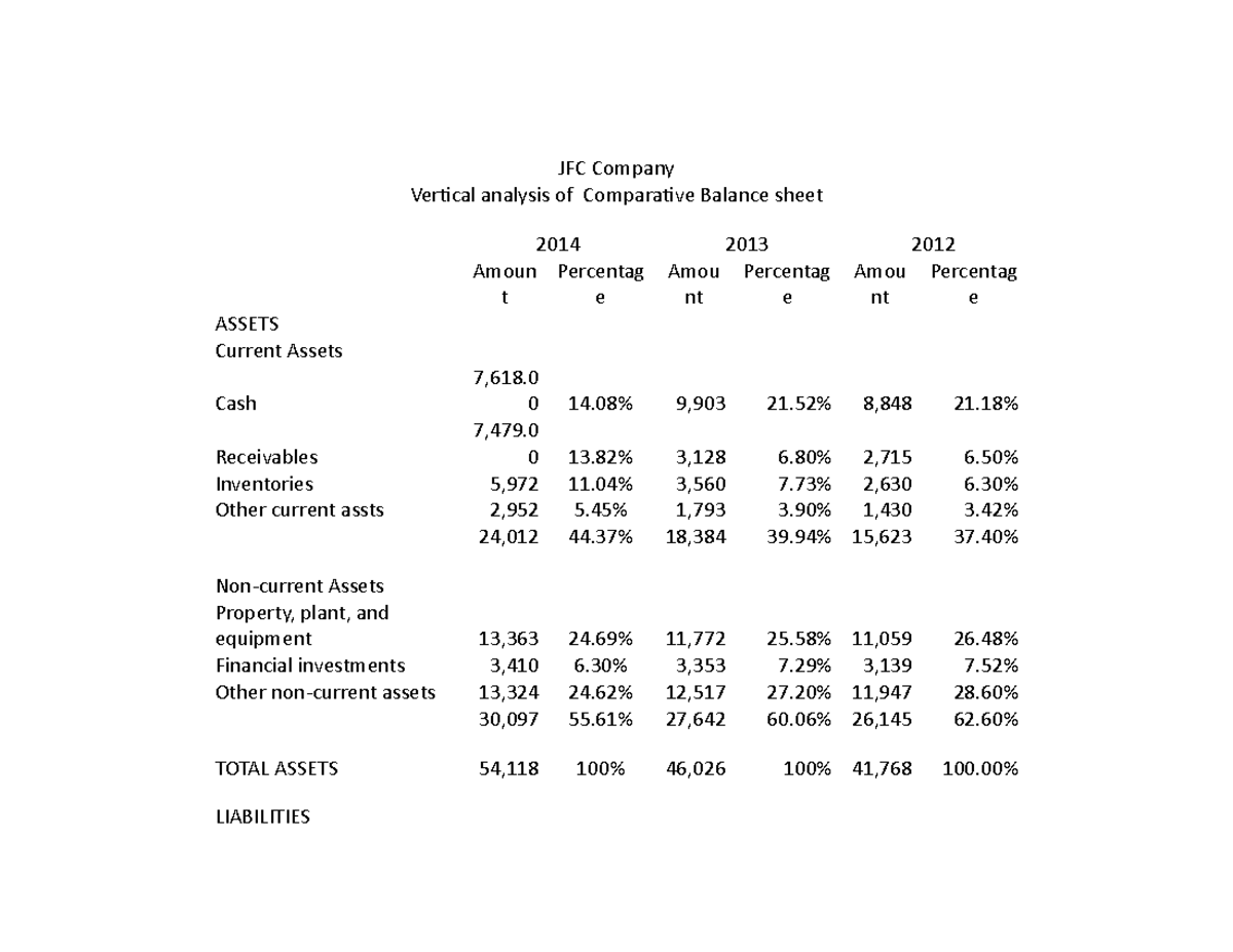 JFC Company - Vertical and horizontal analysis of Comparative Balance ...