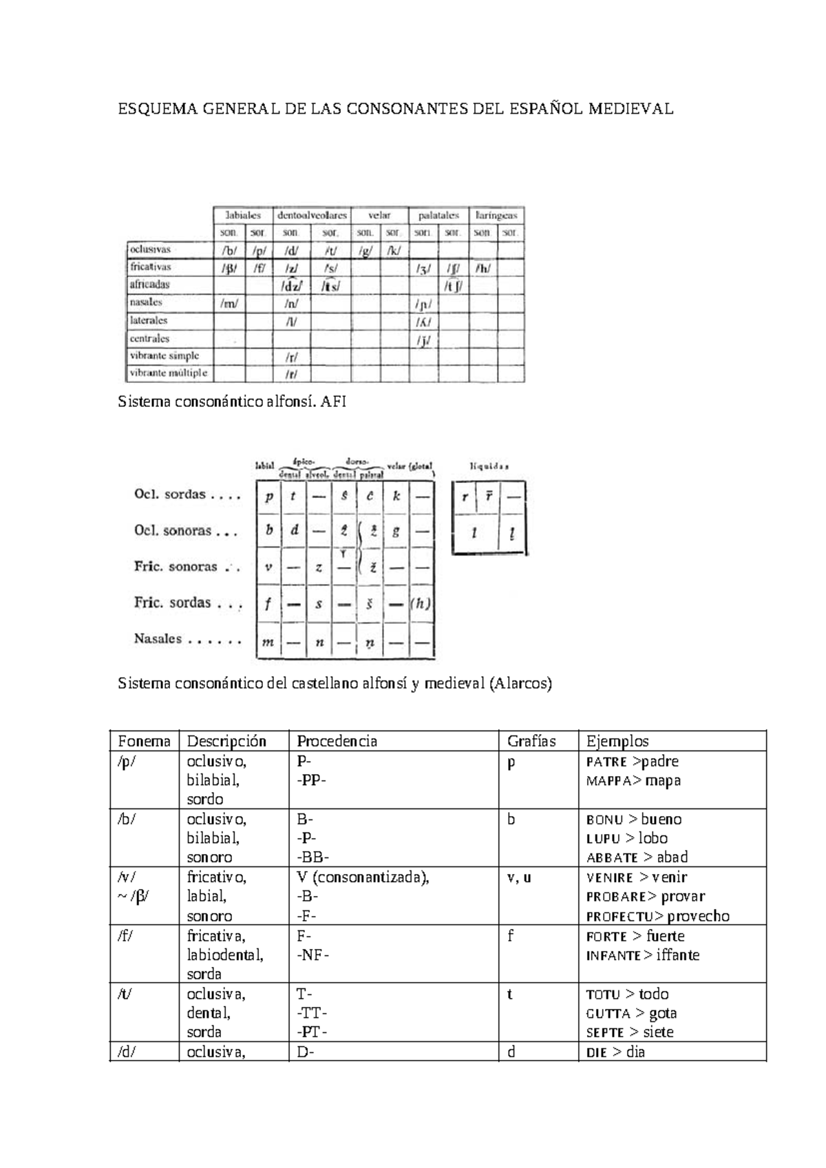 Consonantes DEL Español Medieval - ESQUEMA GENERAL DE LAS CONSONANTES ...