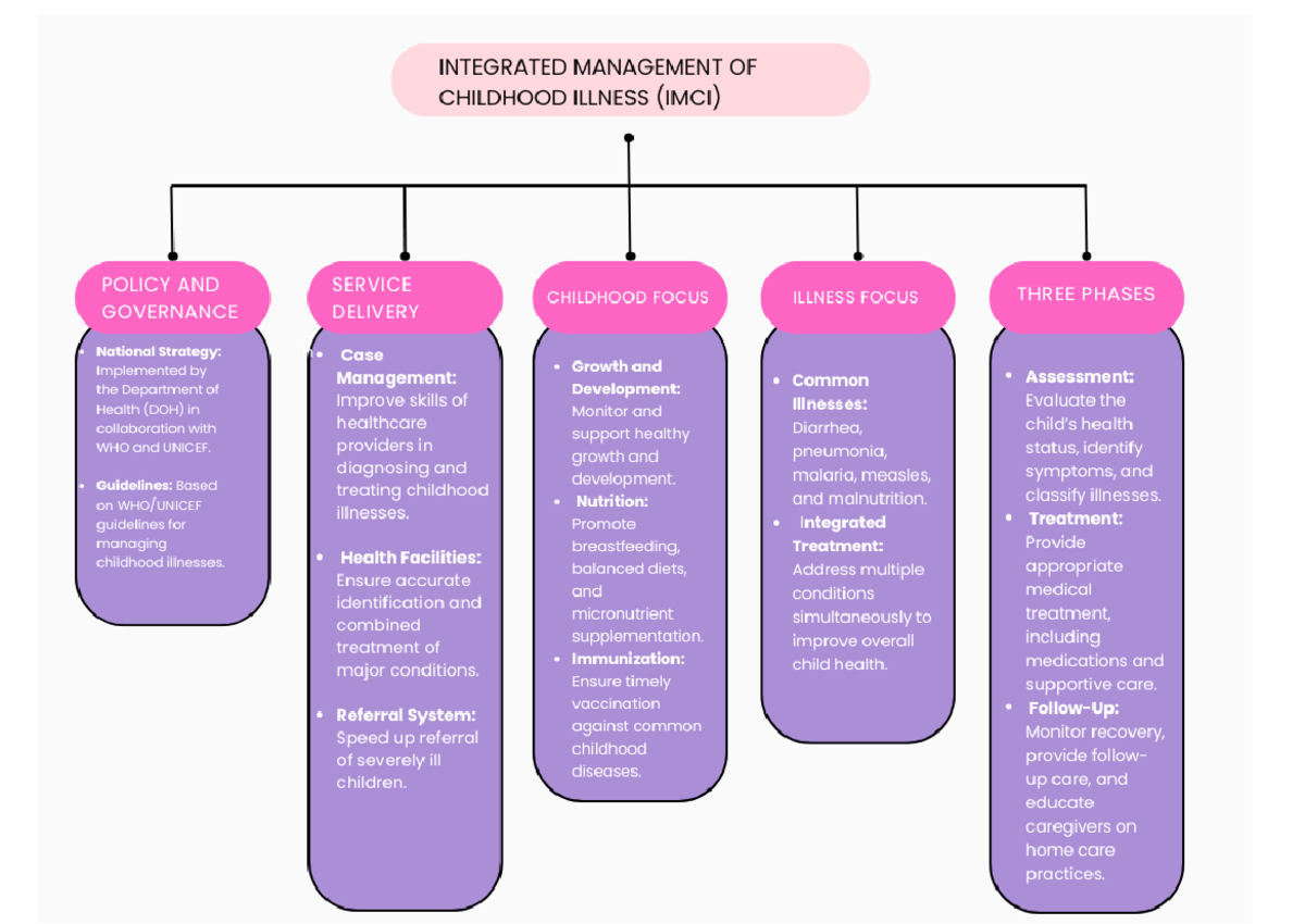 IMCI - study - INTEGRATED MANAGEMENT OF CHILDHOOD ILLNESS (IMCI) POLICY ...
