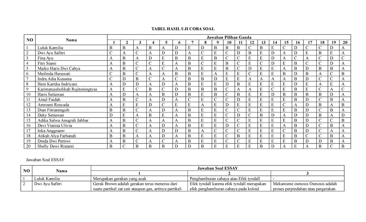 Tabel Hasil UJI COBA SOAL - TABEL HASIL UJI COBA SOAL NO Nama Jawaban ...
