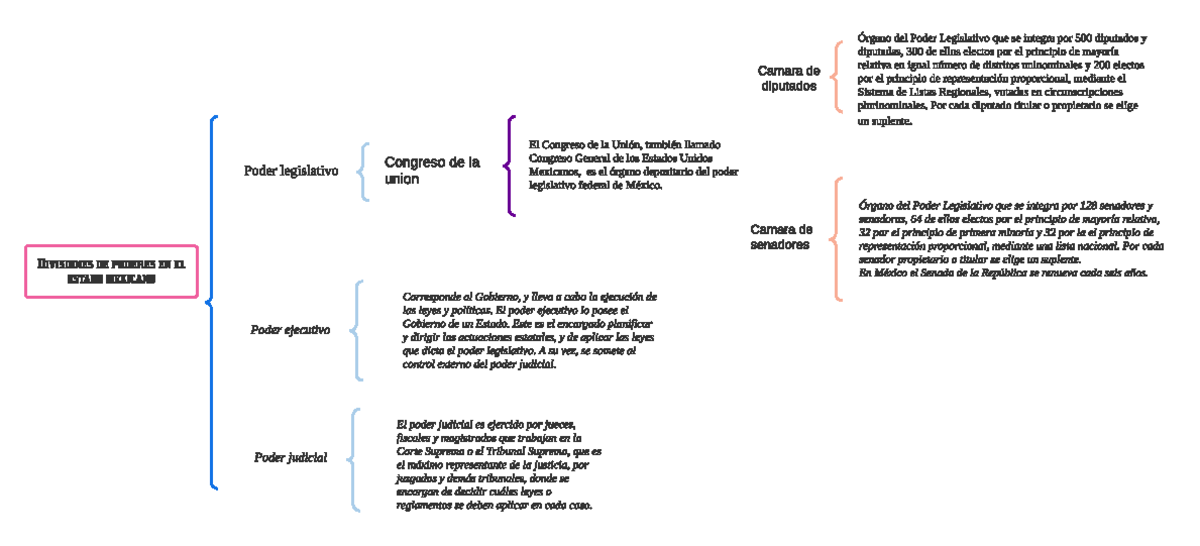 Union - mapa - Divisiones de poder es en el estado mexicano Poder ...