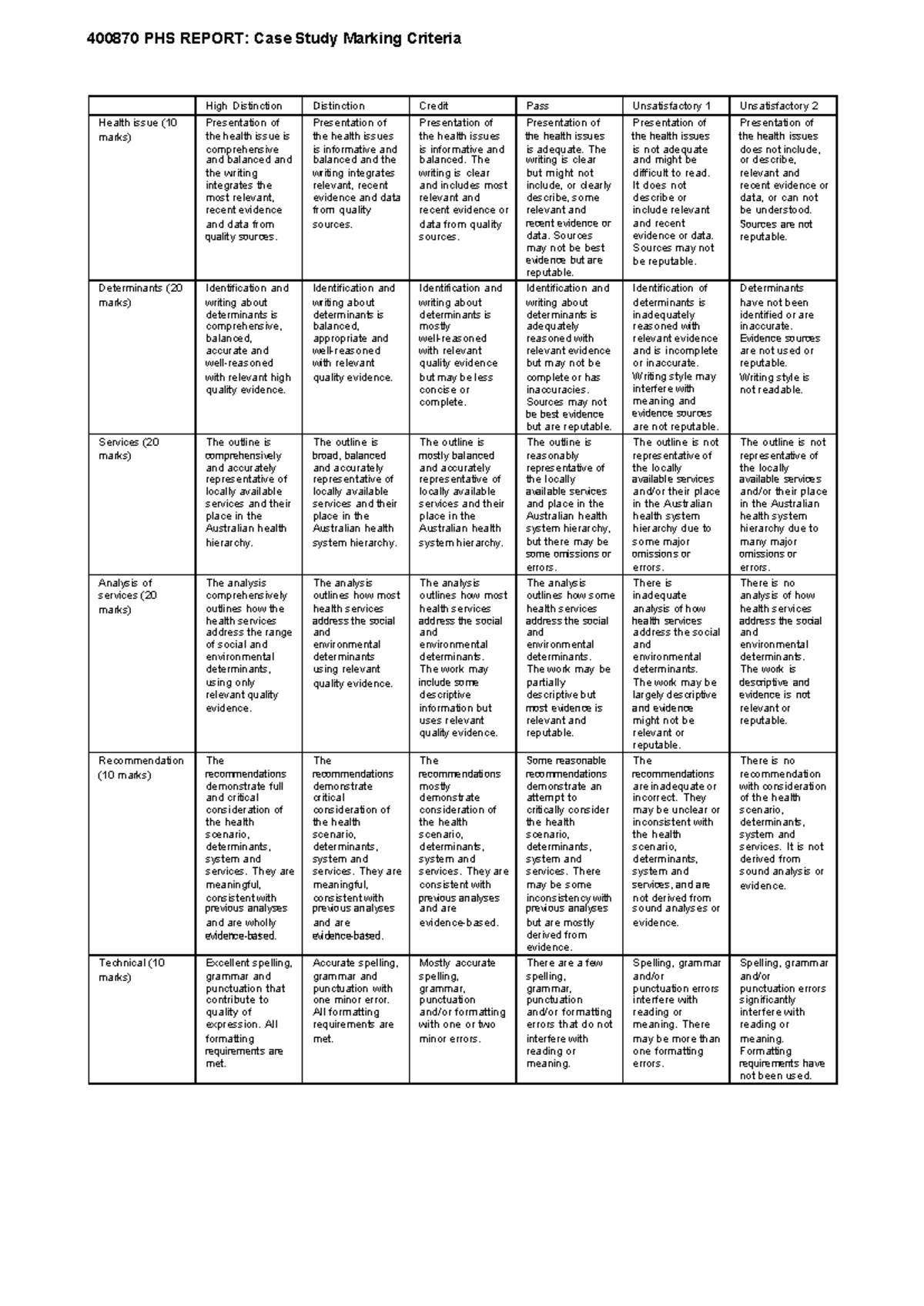 PHS Report Rubric - 400870 PHS REPORT: Case Study Marking Criteria High ...