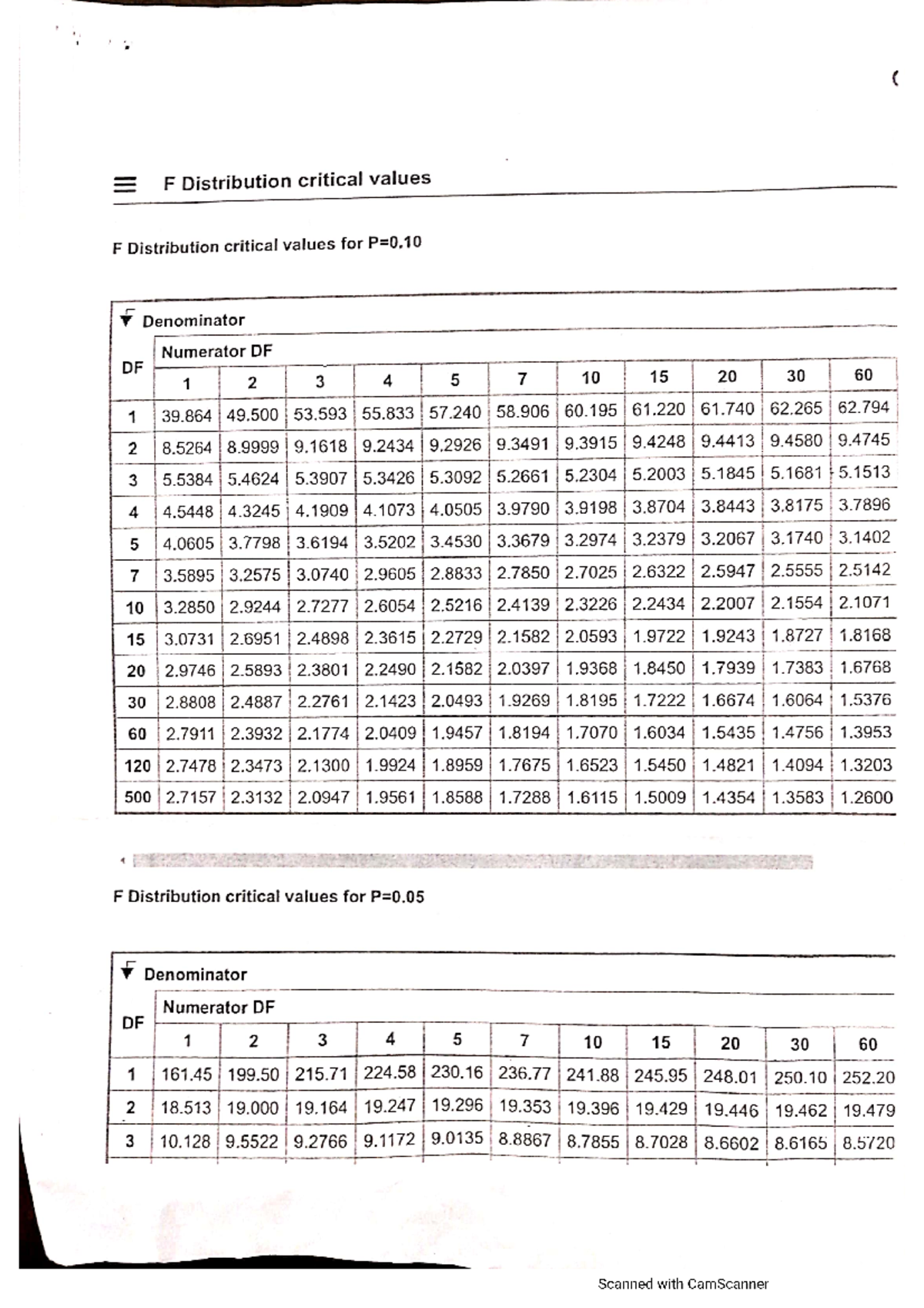 F distribution table - Statistics - Studocu