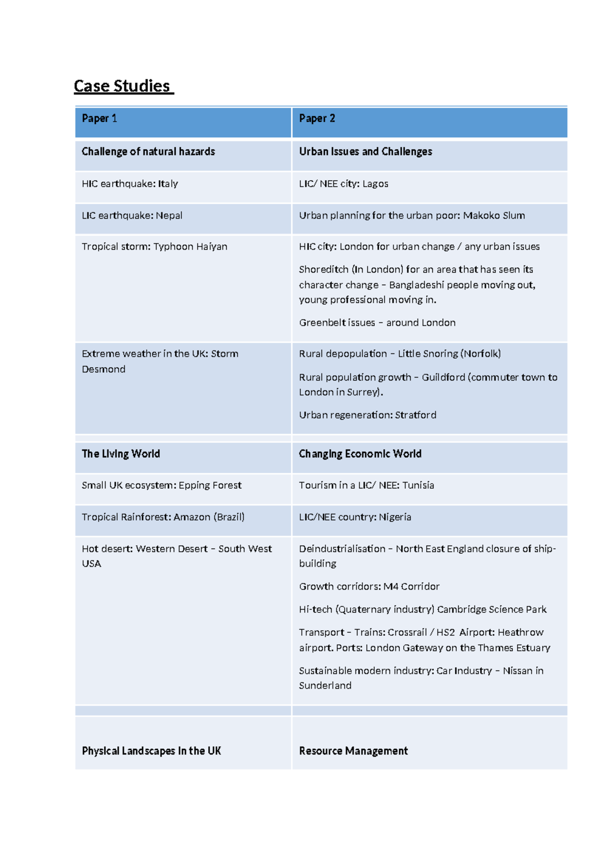Gcse Geography Case Studies List - Case Studies Paper 1 Paper 2 ...
