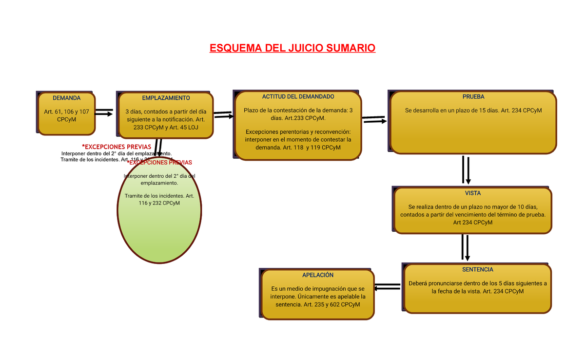 Esquema Juicio Sumario Y Juicio ORAL - ESQUEMA DEL JUICIO SUMARIO ...