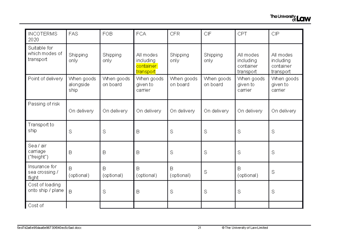 5 unit table - INCOTERMS 2020 FAS FOB FCA CFR CIF CPT CIP Suitable for ...