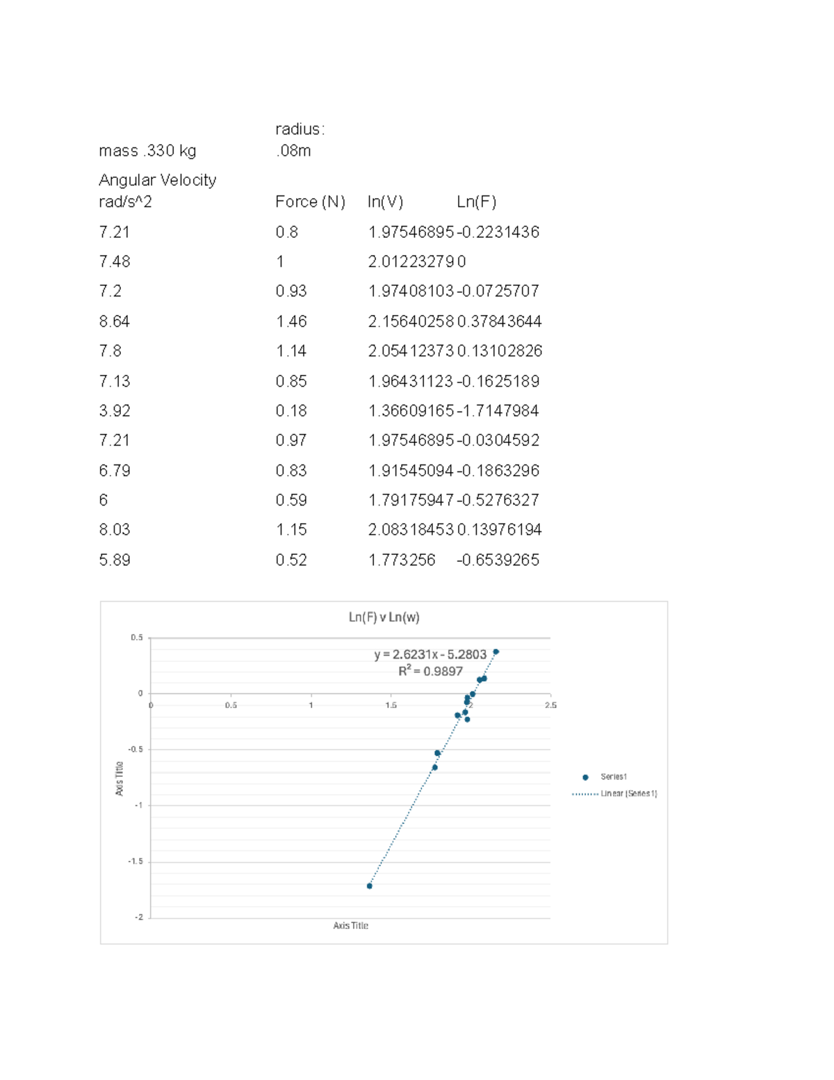 Circular motion - Lab report - PHYS 102 - mass .330 kg radius: .08m ...
