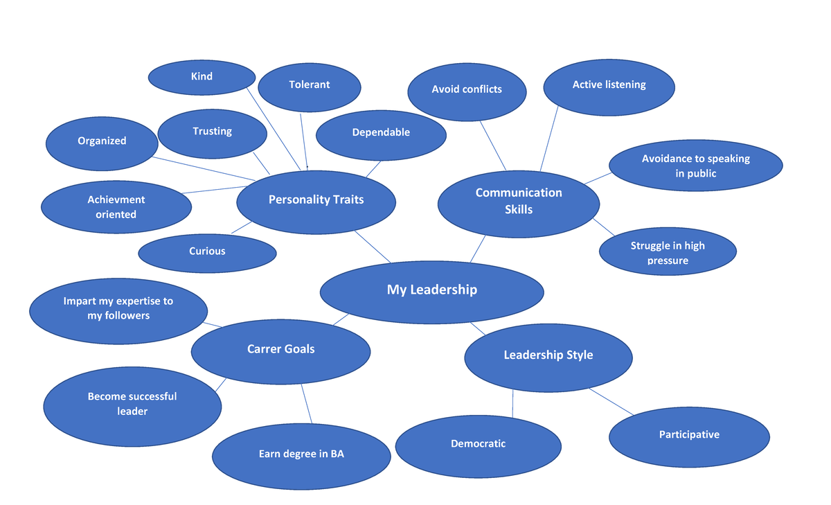 Leadeship Map - leadership map - BUS-210 - My Leadership Personality ...