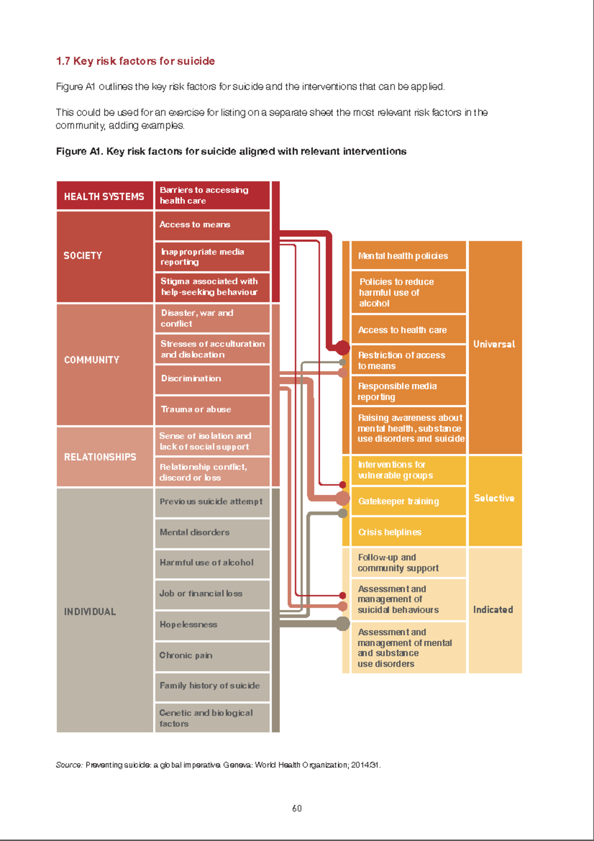 Suicide Intervention flow chart - Access to means Inappropriate media ...