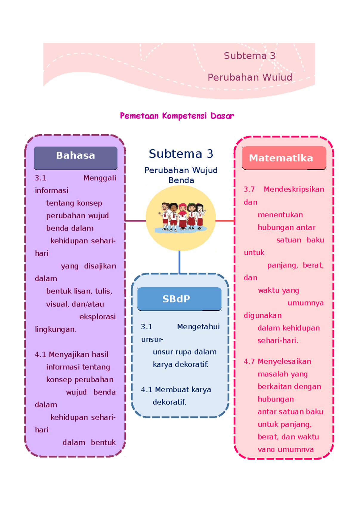 Jaring Tema, Indikator, dan RPP (Lengkap) - Pemetaan Kompetensi Dasar Subtema 3 Perubahan Wujud ...