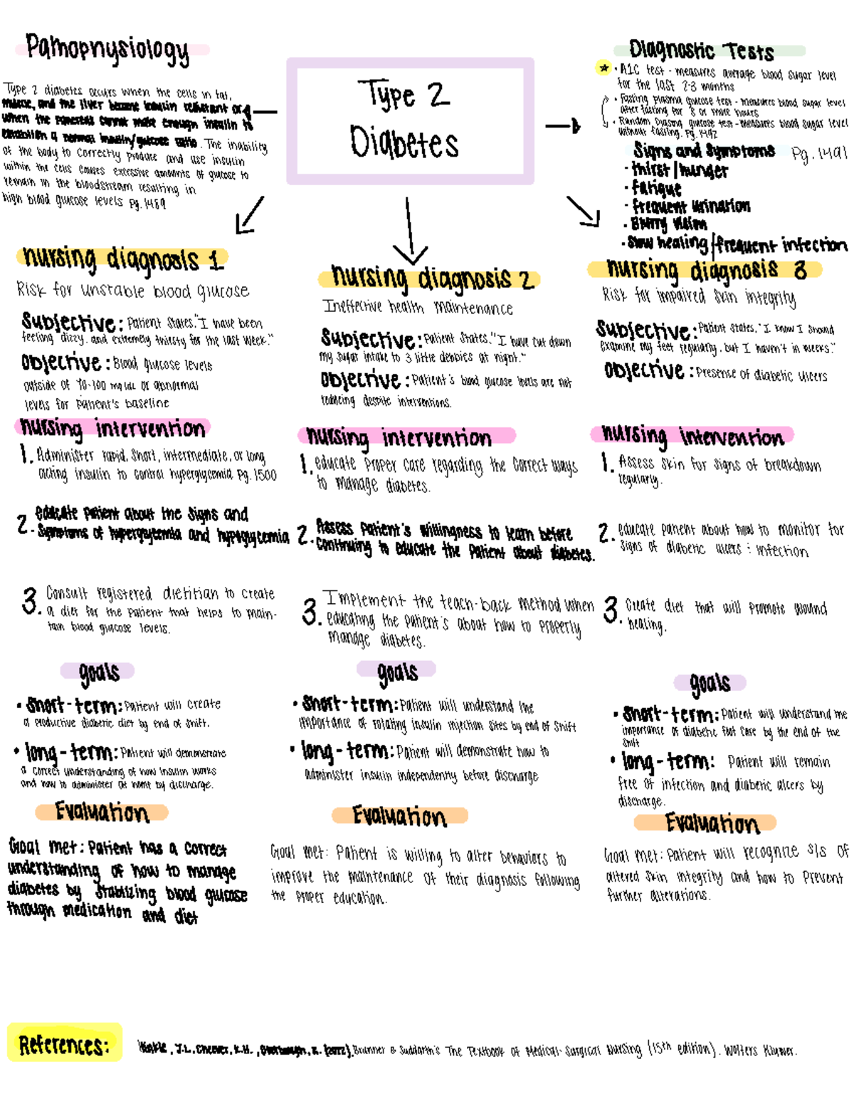 Concept Map - T2 Diabetes - Pathophysiology Diagnostic Tests · ALC test ...