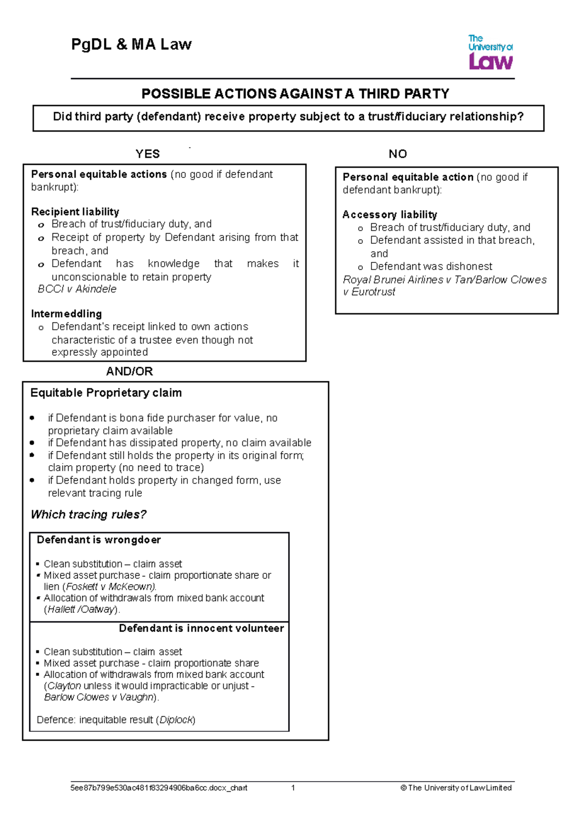 Flowchart - accessory liability and recipient liability - PgDL & MA Law ...