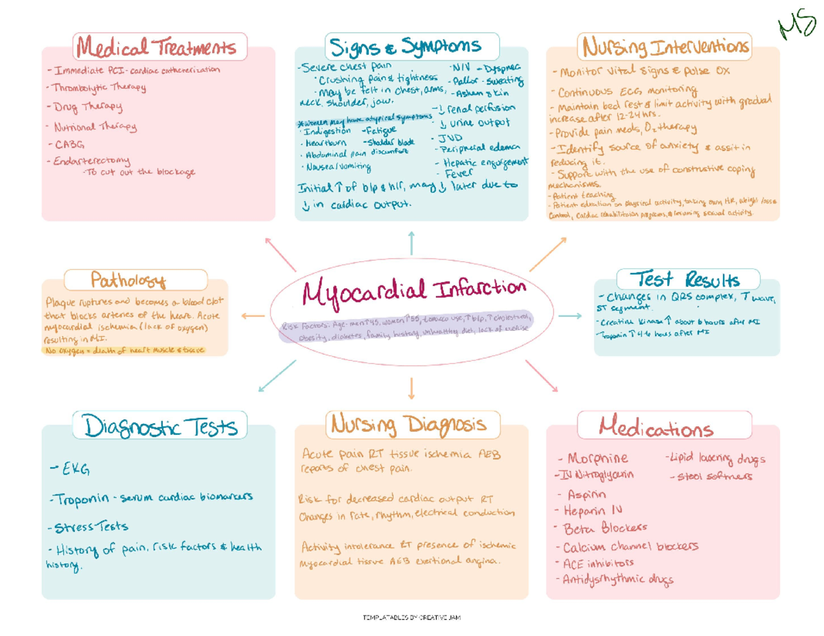 Cardiac Concept Maps-2 - 10-543 105 - Studocu