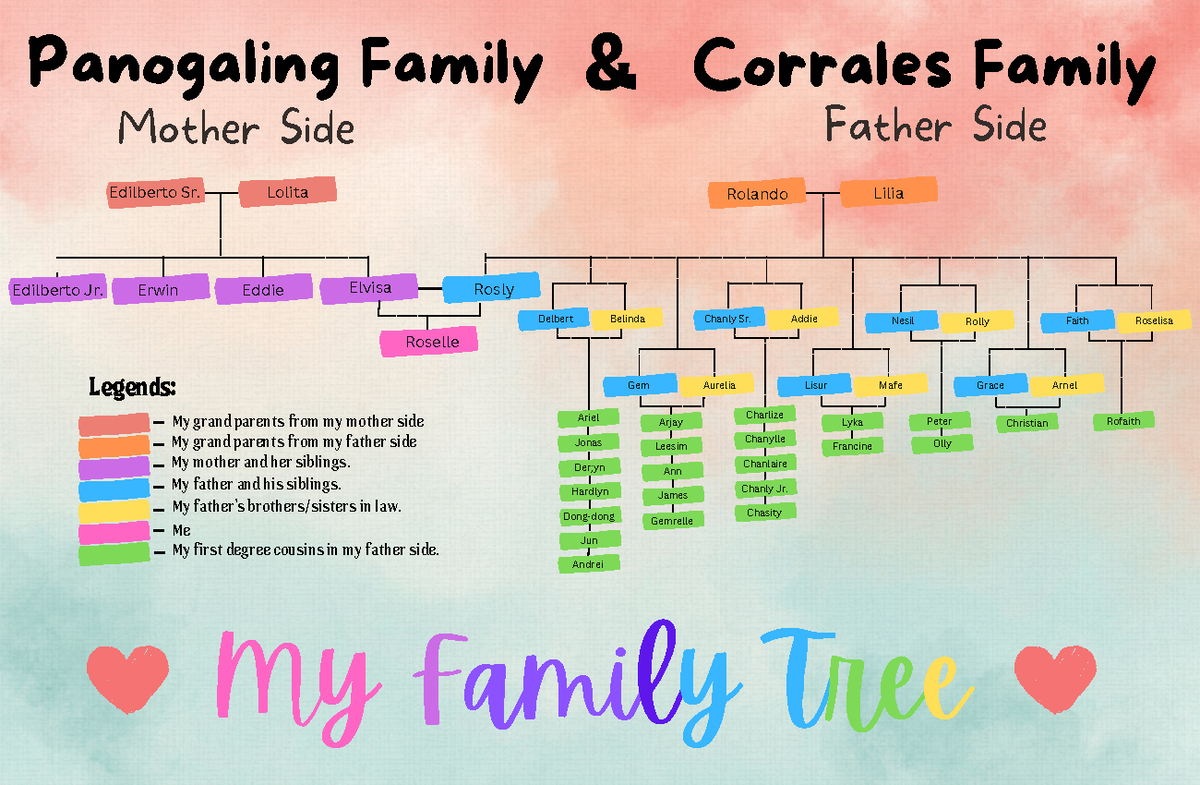 7TH Activity Module 5 Family TREE - Edilberto Sr. Lolita Edilberto Jr ...