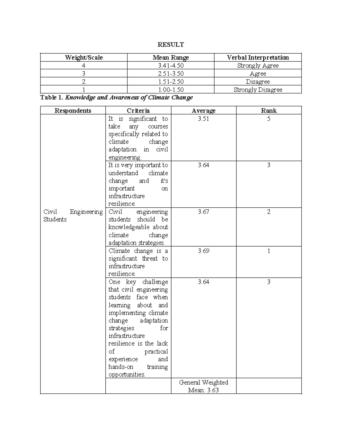 Interpret - script - RESULT Weight/Scale Mean Range Verbal Interpretation 4 3.41-4 Strongly ...