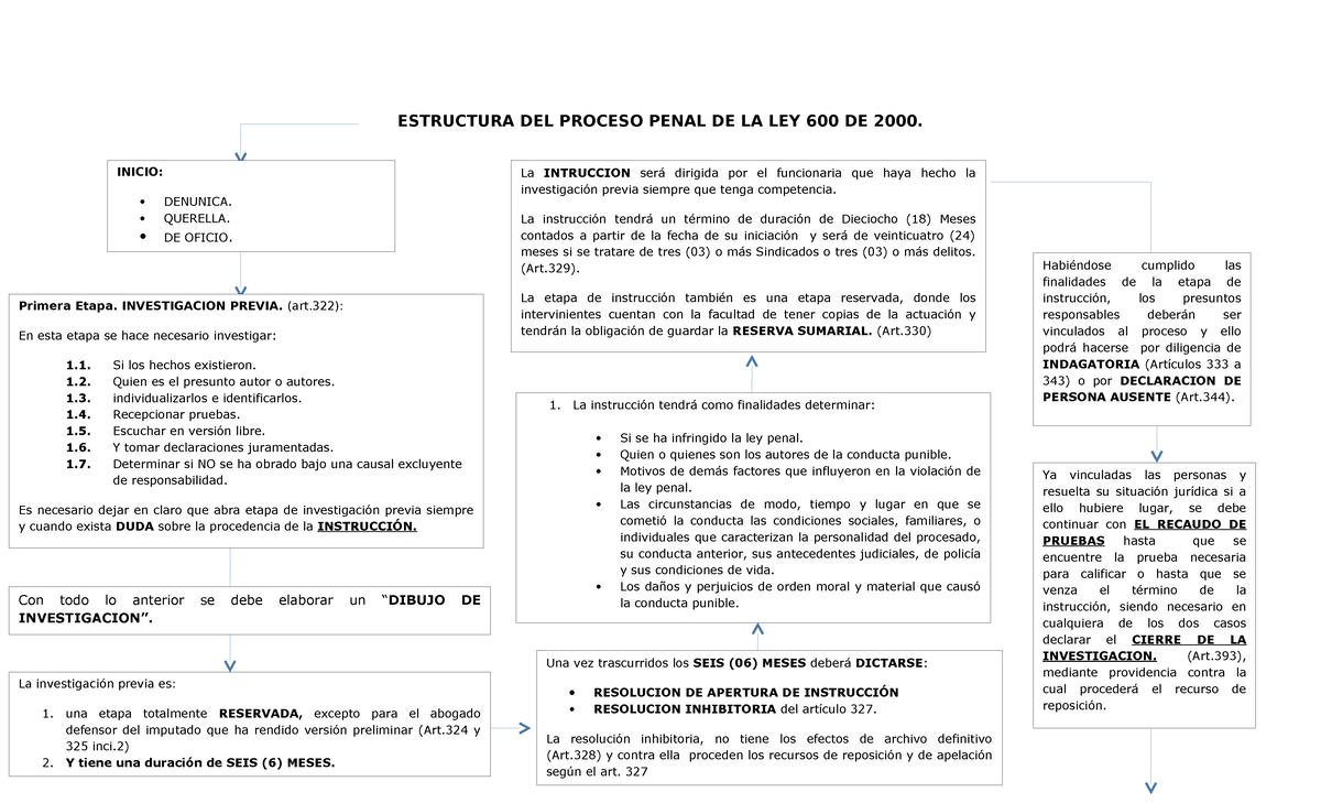 Estructura DEL Proceso Penal DE LA LEY 600 DE 2000 - ESTRUCTURA DEL ...
