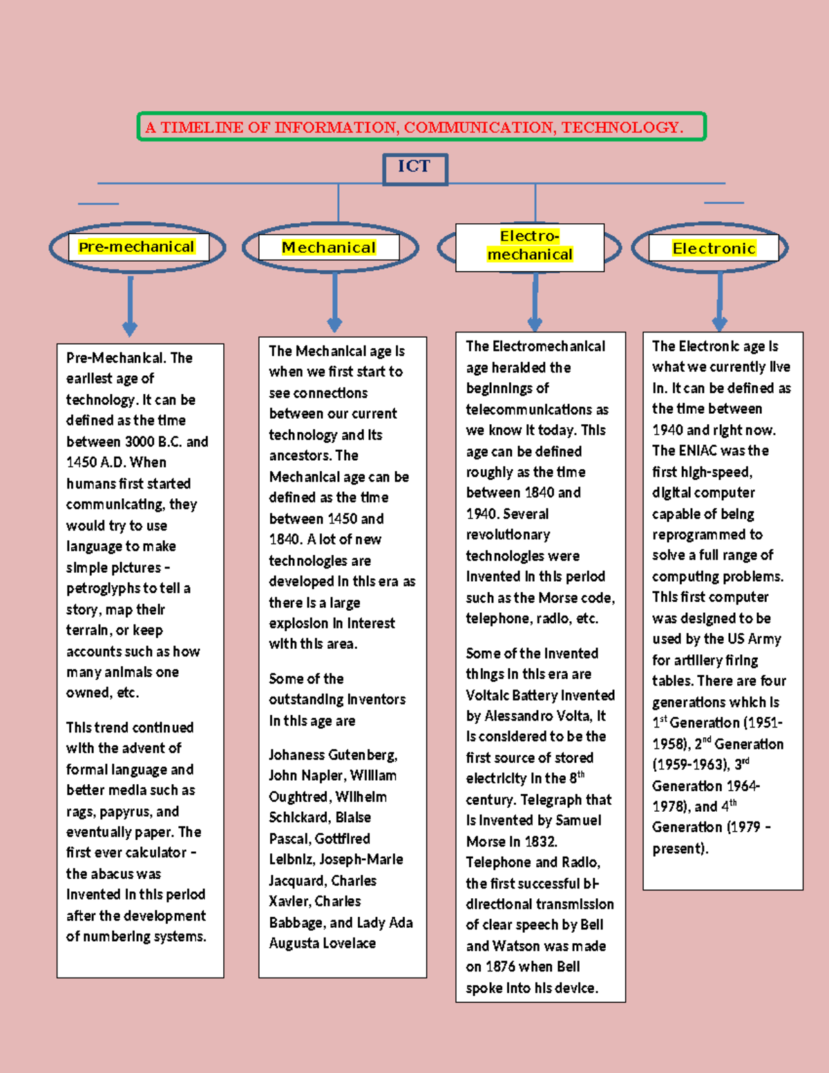 Evolution OF ICT - A TIMELINE OF INFORMATION, COMMUNICATION, TECHNOLOGY ...