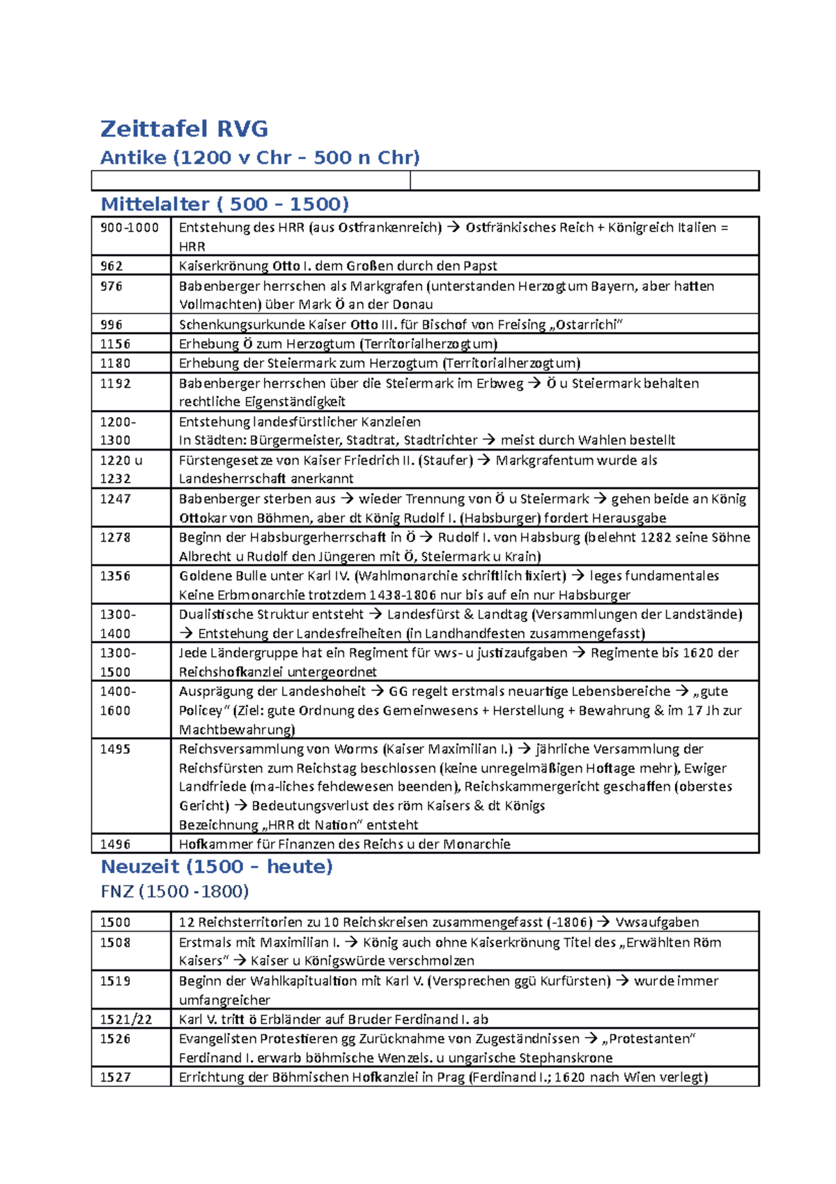 Zeittafel verfassungsgeschichte (MA-1918) & Habsburger - Zeittafel RVG ...