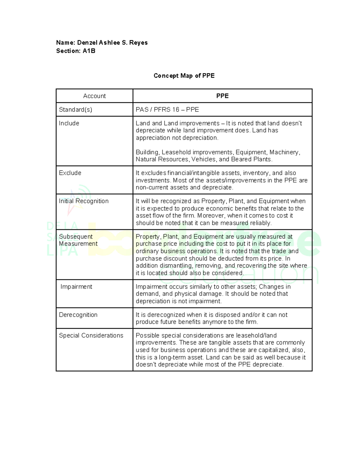 PPE Unfinished - Name: Denzel Ashlee S. Reyes Section: A1B Concept Map of PPE Account PPE - Studocu
