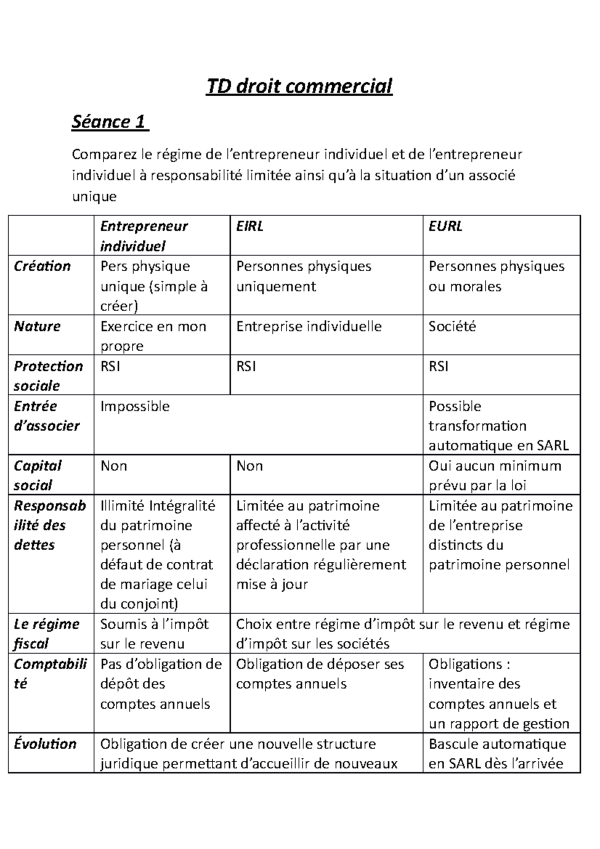 TD cours Droit commercial seance 1, 2, 3, 4, 5, 6 - TD droit commercial Séance 1 Comparez le ...