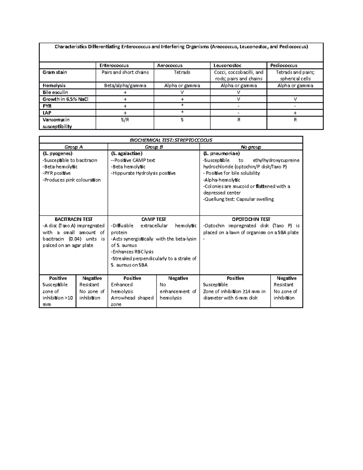 Streptococcus-AND- Enterococcus Tables - Characteristics ...
