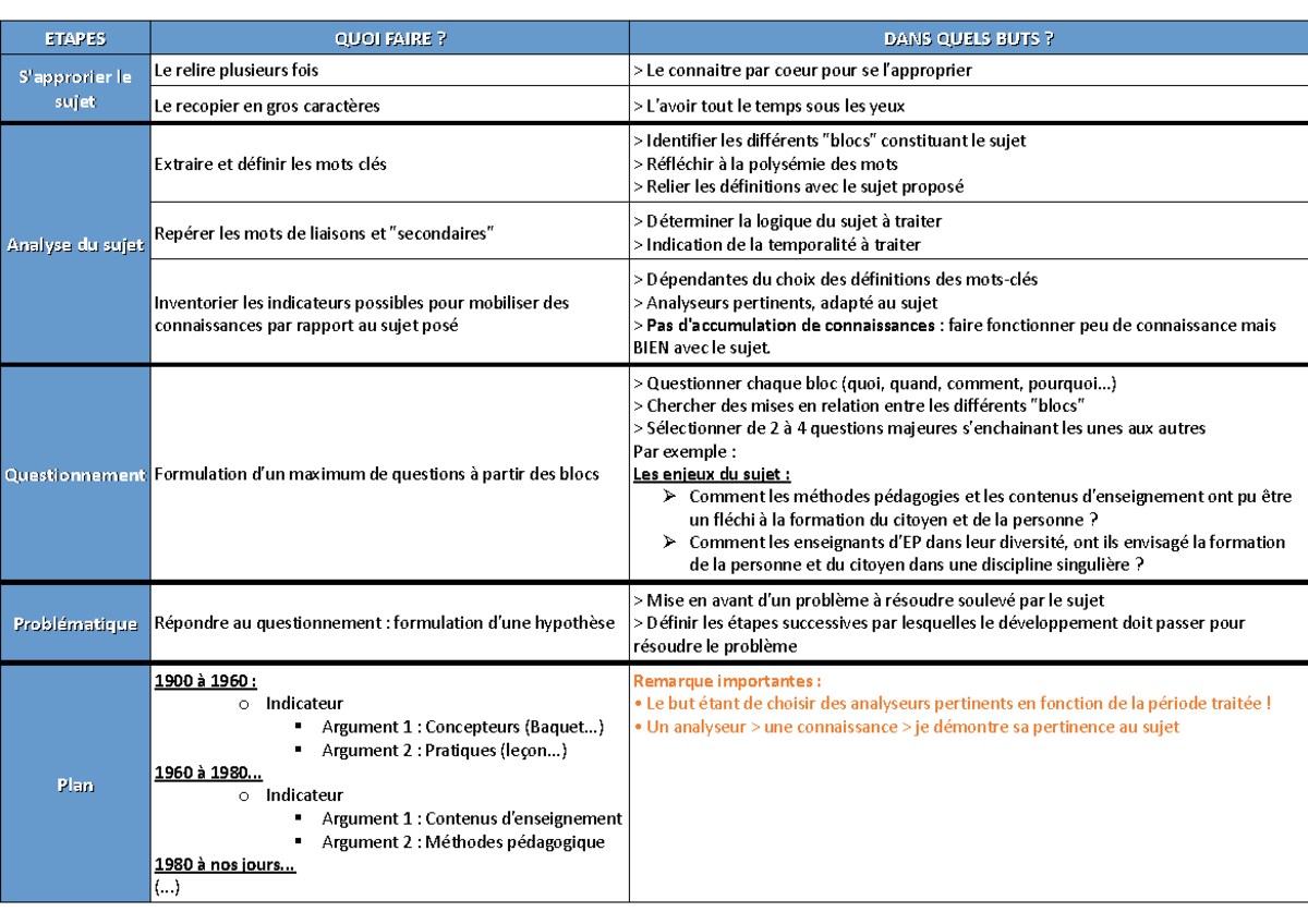 E1 - Méthodologie construction du brouillon écrit 1 - ETAPESETAPES QUOI ...