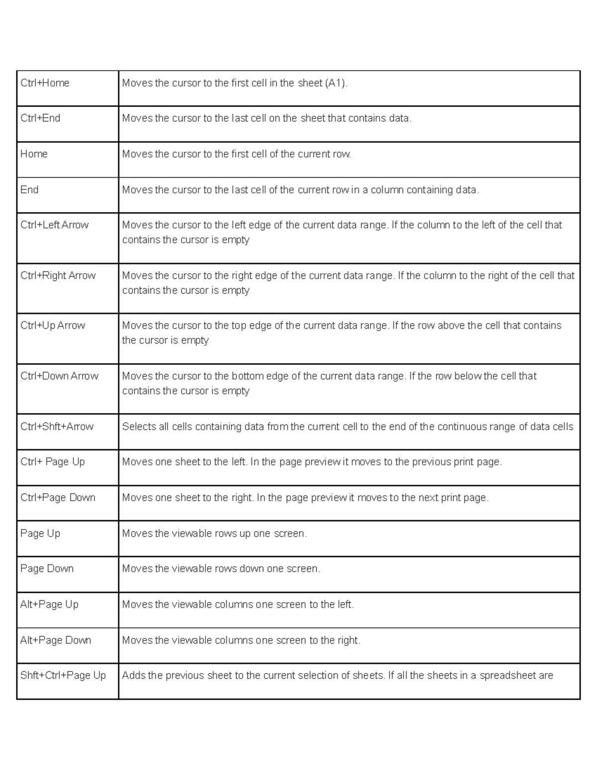 Key board short cut for calc - Ctrl+Home Moves the cursor to the first ...