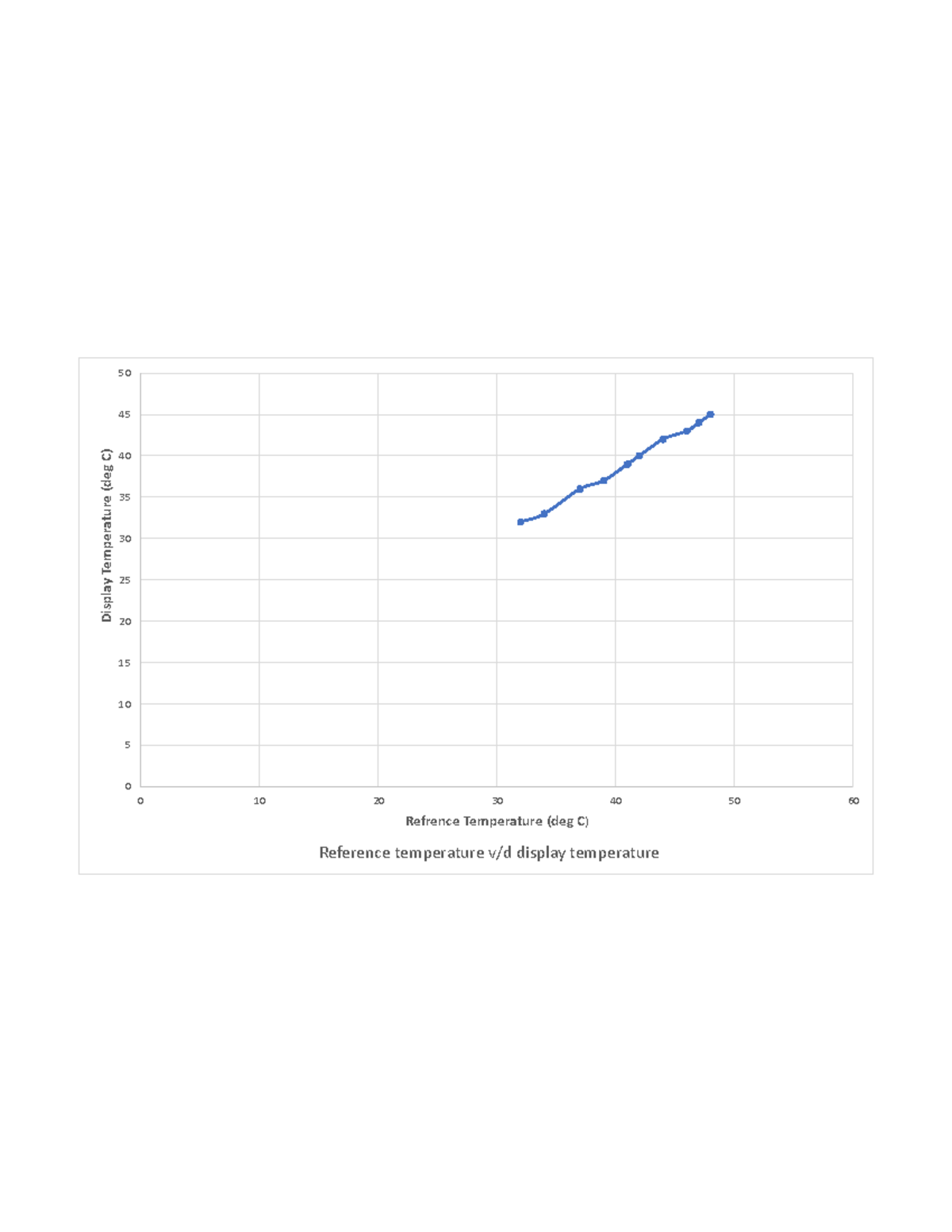 Graph 1 thermocouple - Mathematics I - Display Temperature (deg C ...