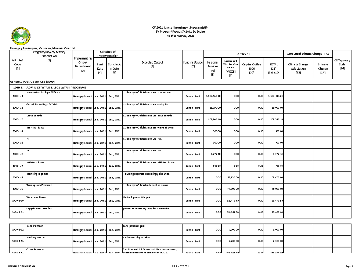 Annual Investment Plan - Barangay Paniangan, Manticao, Misamis Oriental Start Date (4) Completio ...