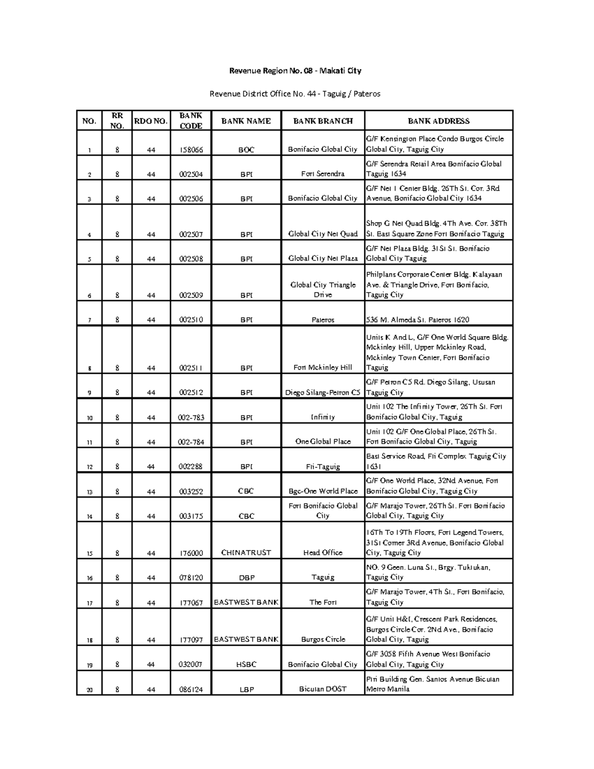 BIR RDO 44 List Of Authorized Agent Banks NO RR NO RDO NO BANK