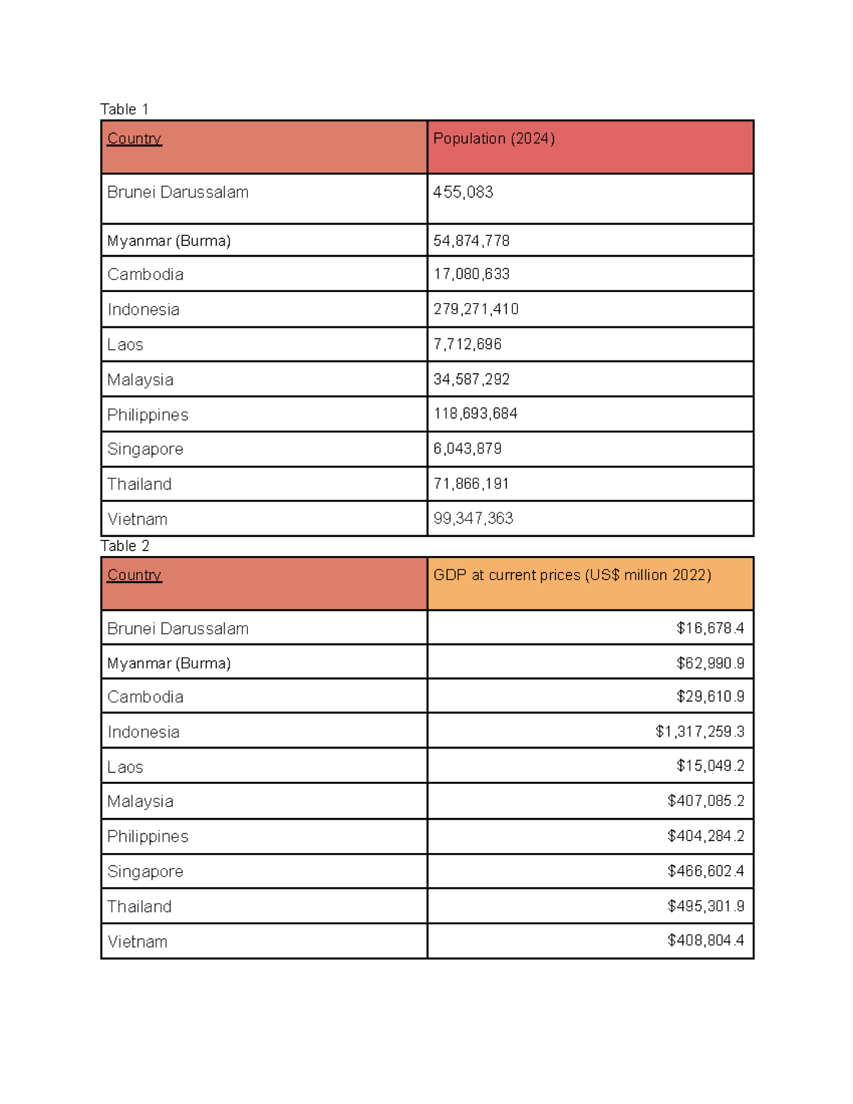 Asean Profiles - Country Population (2024) Table Brunei Darussalam 455 ...