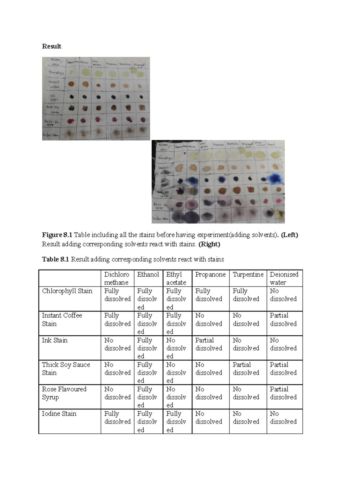 Lab report 8 - Result Figure 8 Table including all the stains before ...