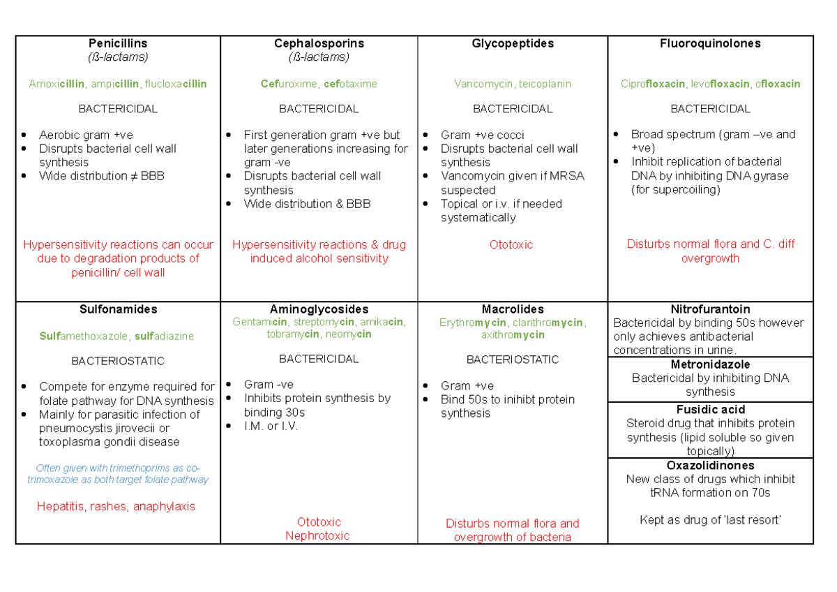 Antibiotics summary - Penicillins (ß-lactams) Amoxicillin, ampicillin ...